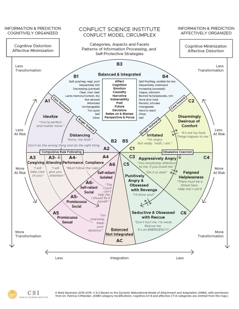 Using DMM attachment theory to help clients and parents | mindGAINS